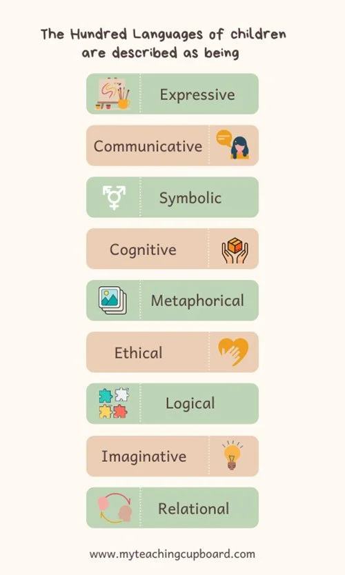 What Does the 100 Languages of Children Mean? — My Teaching Cupboard