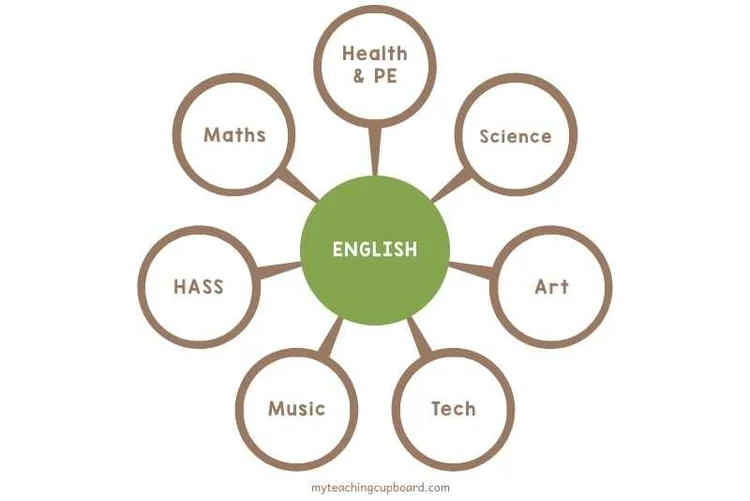 F to 2 Australian Curriculum English V9.0 Explained — My Teaching Cupboard