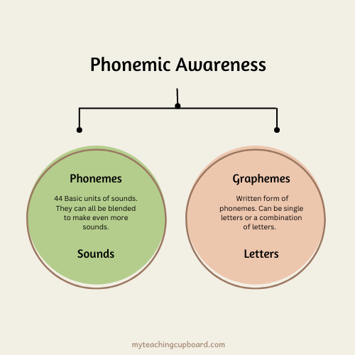 Fun Phoneme Blending Activities - Build Phonemic Awareness — My ...