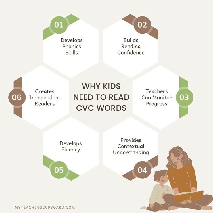 Decodable Sentences with CVC Words for Kindergarten — My Teaching Cupboard