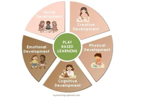 How Play Based Learning Supports Childrens Holistic Development — My ...