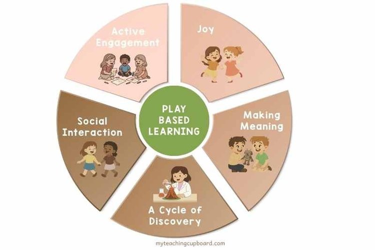 What is Play-Based Learning? A Guide for Early Years Teachers — My ...