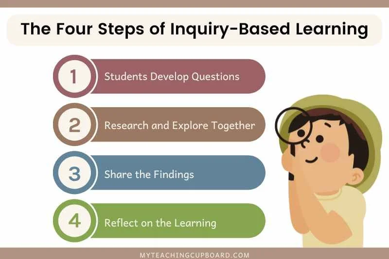What is Inquiry Based Learning in Early Childhood? — My Teaching Cupboard