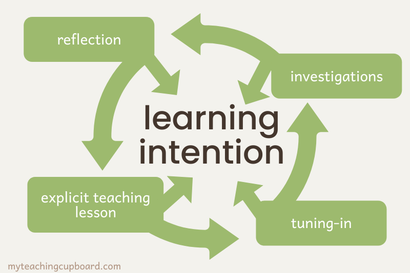 Do You Need Learning Intentions and Success Criteria in an Early Years ...