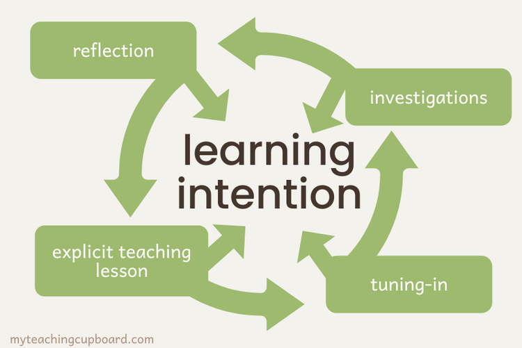 Do You Need Learning Intentions and Success Criteria in an Early Years Classroom? — My Teaching ...