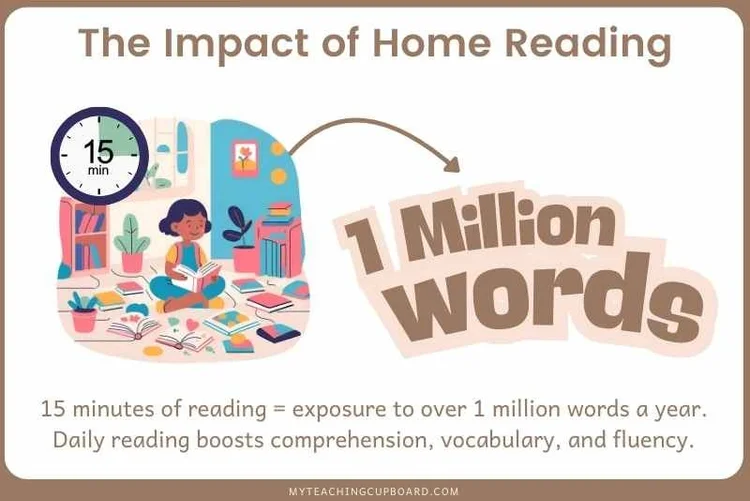 Kindergarten Reading Levels and Home Reading Homework — My Teaching ...