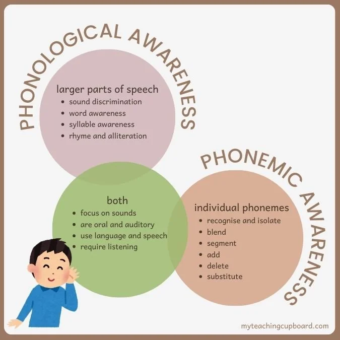 How to Teach Phonemic Awareness - Tips and Activities — My Teaching Cupboard