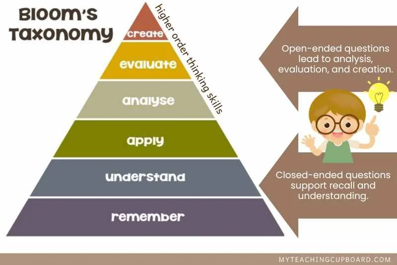 Open-ended Questions Promote Higher Order Thinking — My Teaching Cupboard
