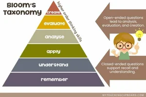 Open-ended Questions Promote Higher Order Thinking — My Teaching Cupboard