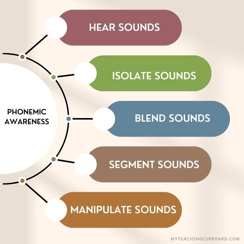 12 Effective Strategies for Teaching Phonemic Awareness — My Teaching ...
