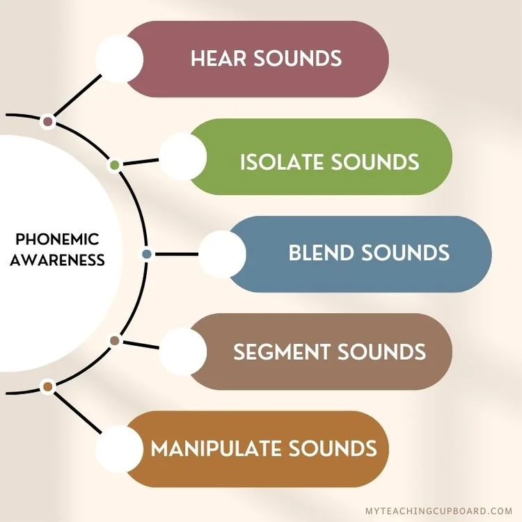 12 Effective Strategies for Teaching Phonemic Awareness — My Teaching ...
