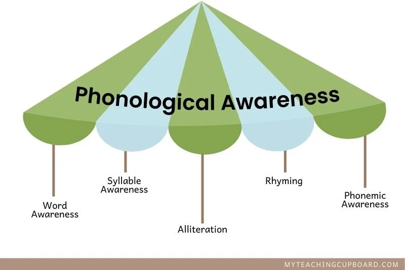 12 Effective Strategies for Teaching Phonemic Awareness — My Teaching ...