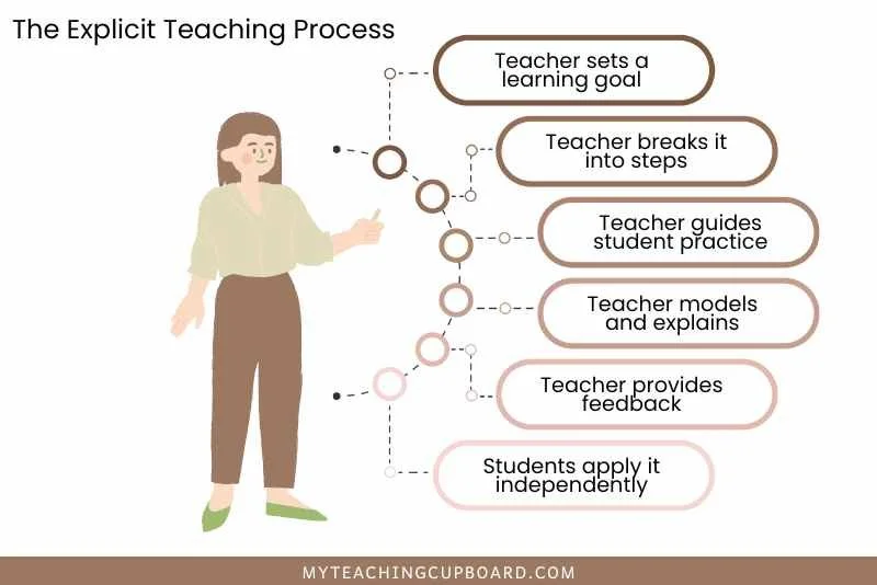 What is Explicit Teaching in a Play Based Classroom? — My Teaching Cupboard