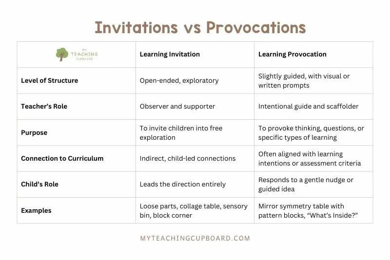 What is a Learning Provocation? — My Teaching Cupboard