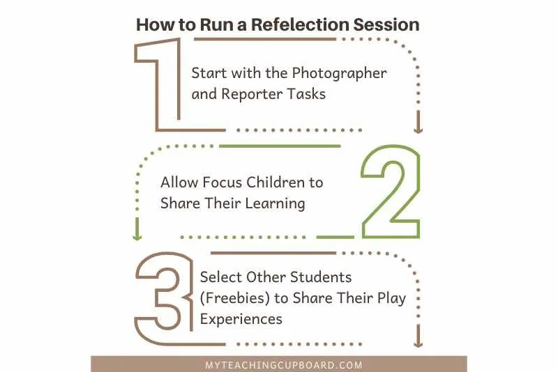 Reflection Time in a Play Based Classroom: How to Run It Effectively ...