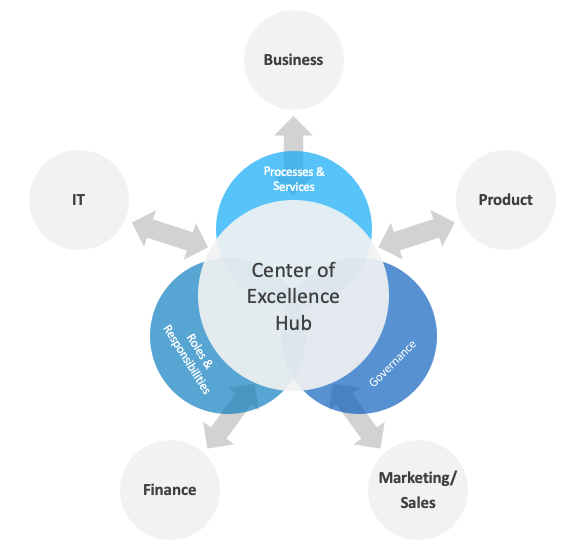 Center Of Excellence Model Framework Business Transformation Images Center Of Excellence Model Framework Business Transformation Images