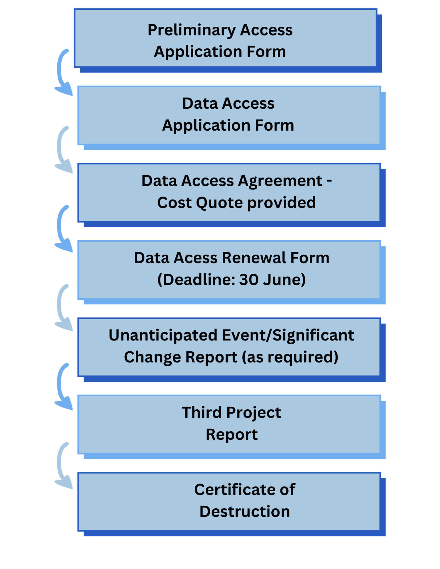 Data Access Policy — Canadian Campus Wellbeing Survey