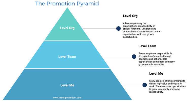 The Three Levels of the Promotion Pyramid — #ManagerCandour