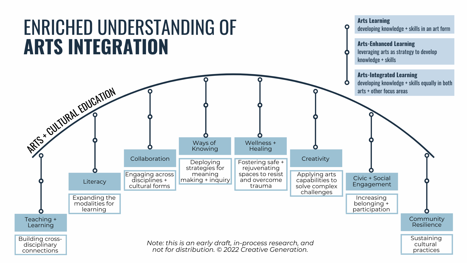 Designing New Futures for Arts Integration Resource Center — CREATIVE ...