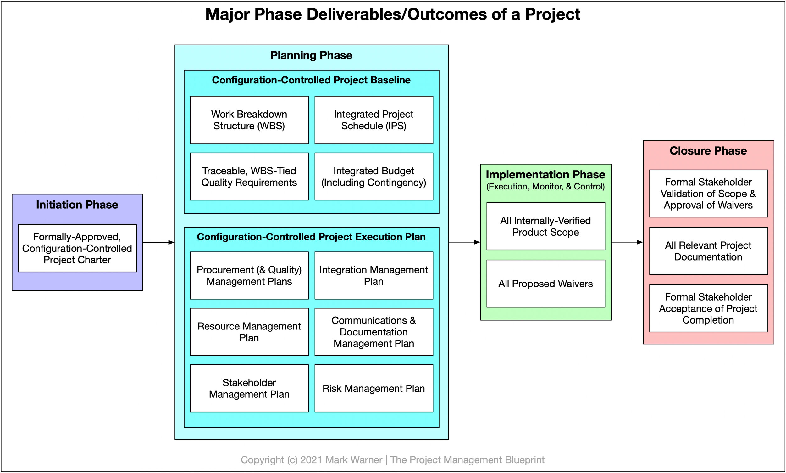 The Project Management Blueprint.com