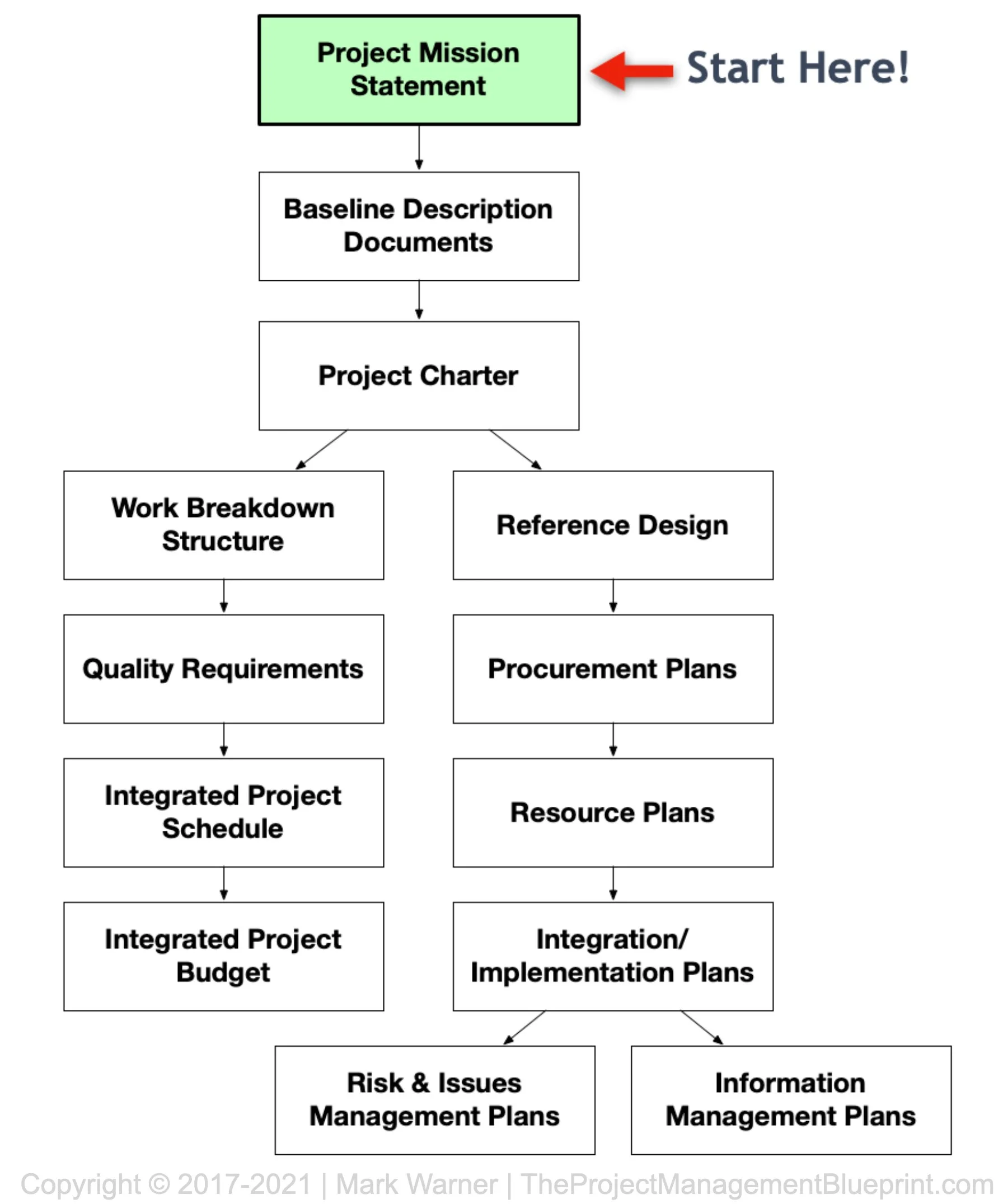 The Project Management Blueprint.com