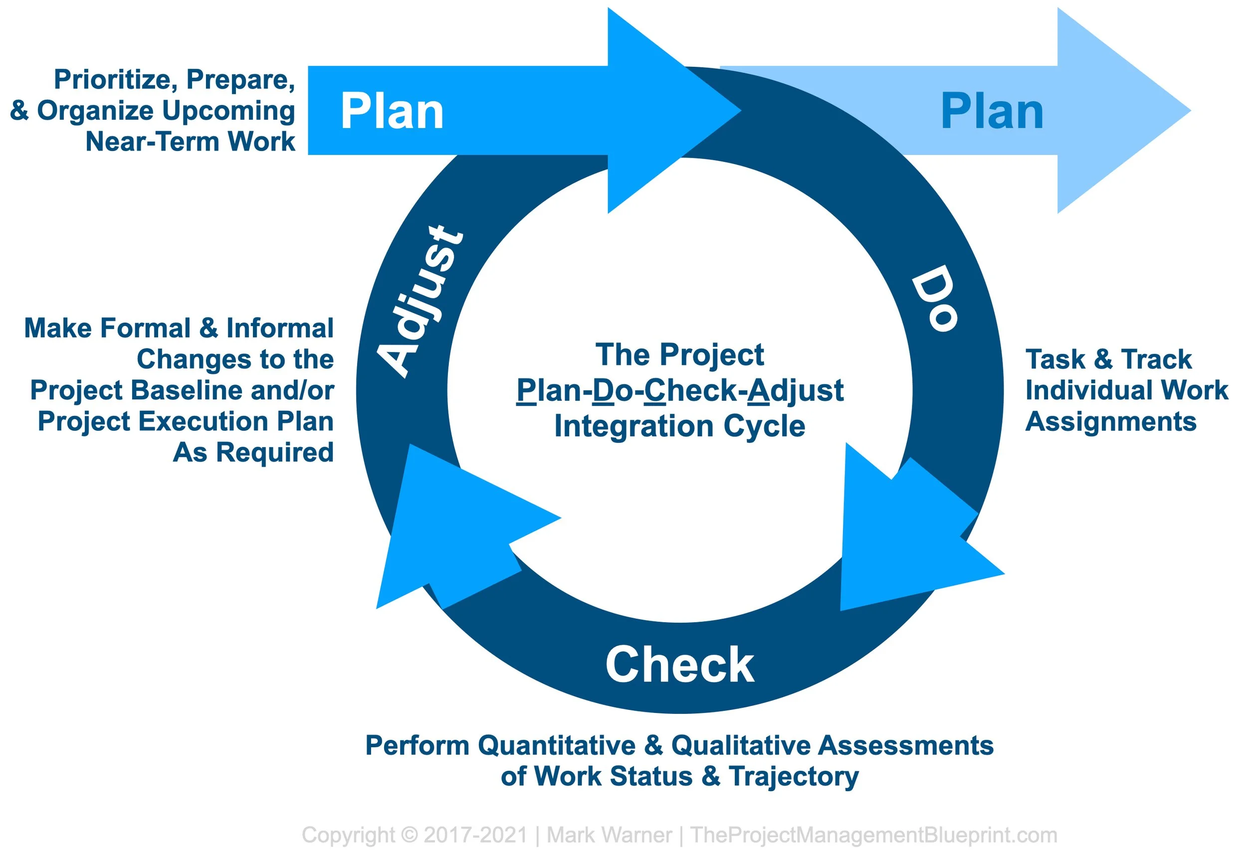 The Project Management Blueprint.com