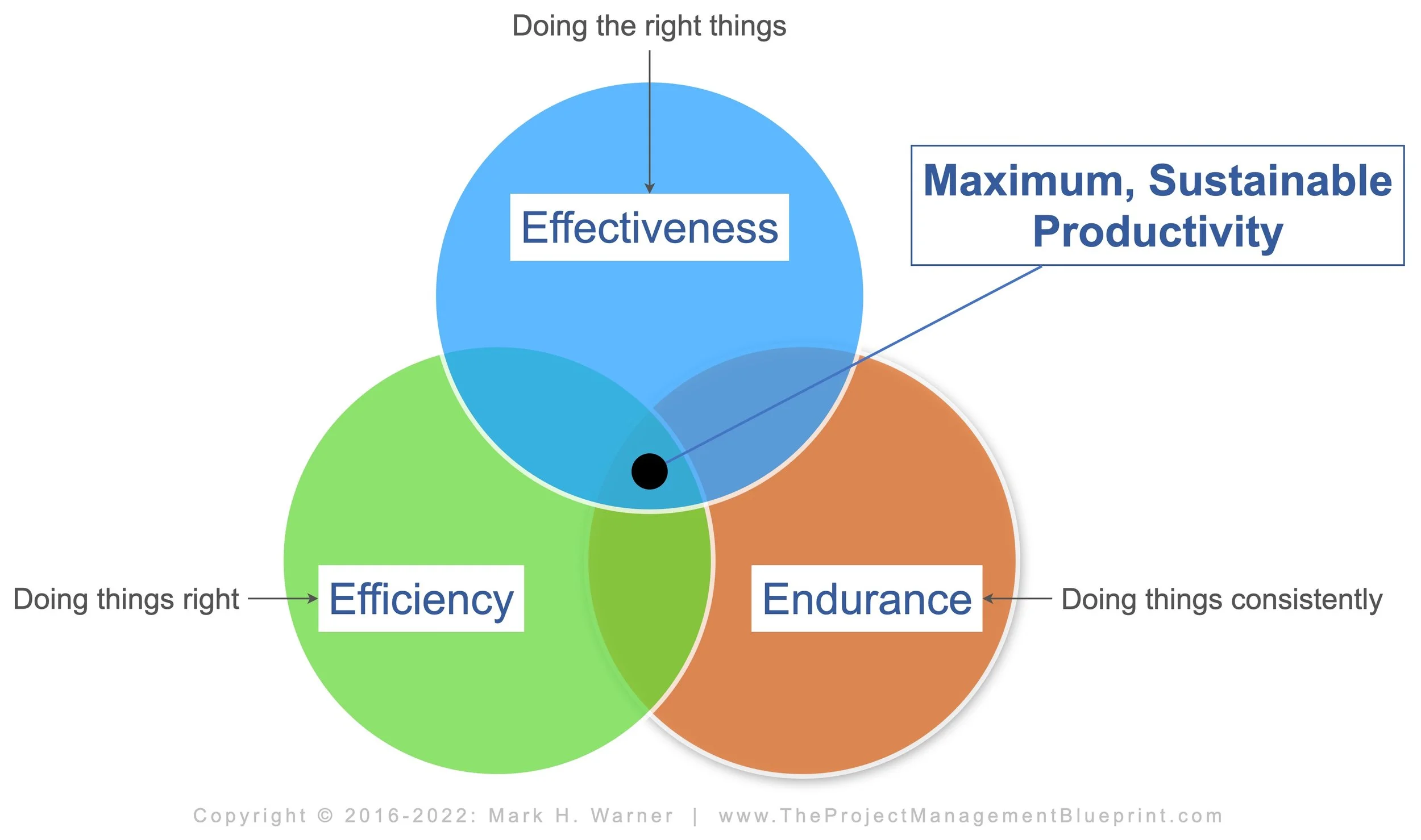 The Project Management Blueprint.com