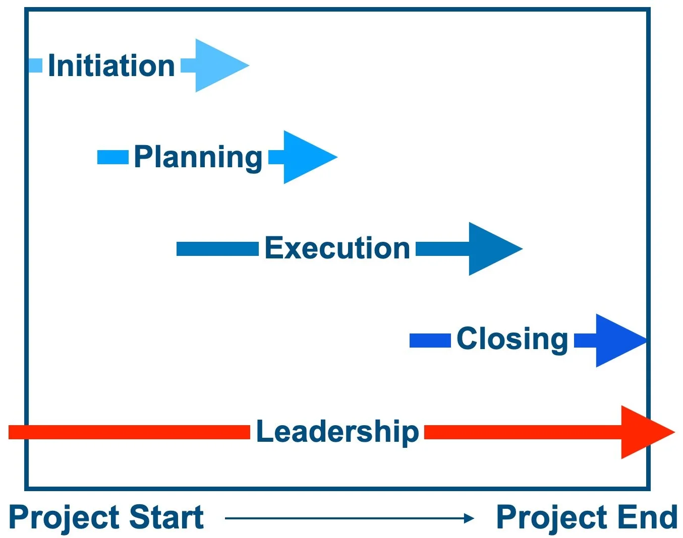 The Project Management Blueprint.com