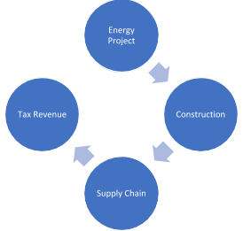 Why Economic Impact? — Strategic Economic Research, LLC