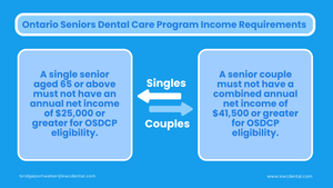 Ontario Seniors Dental Care Program: 2025 Guide — KWC Dental