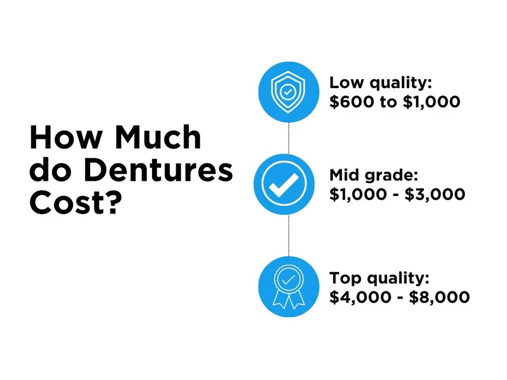 Discover the Factors Contributing to the Denture Cost — KWC Dental