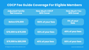 ODA Vs CDCP Fee Guide: A Pricing Comparison — KWC Dental