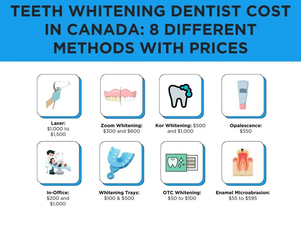 Detailed Guide on Teeth Whitening Dentist Cost in Canada — KWC Dental