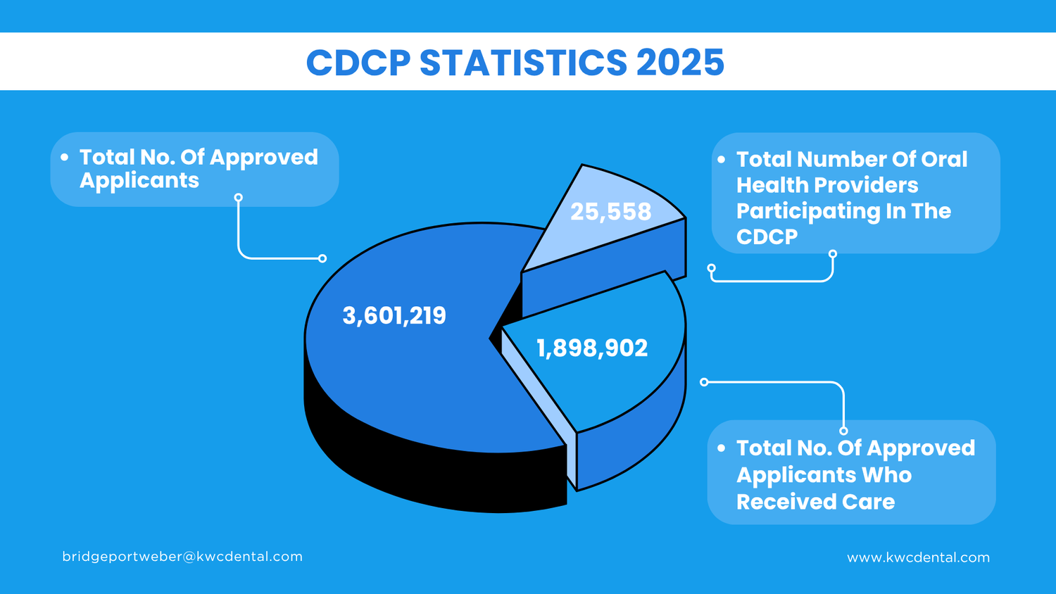 CDCP Statistics 2025: The Latest Dental News — KWC Dental