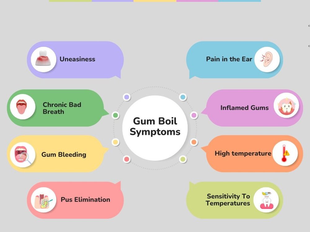 Gum Boil: 9 Symptoms & How To Get Rid Of It — KWC Dental