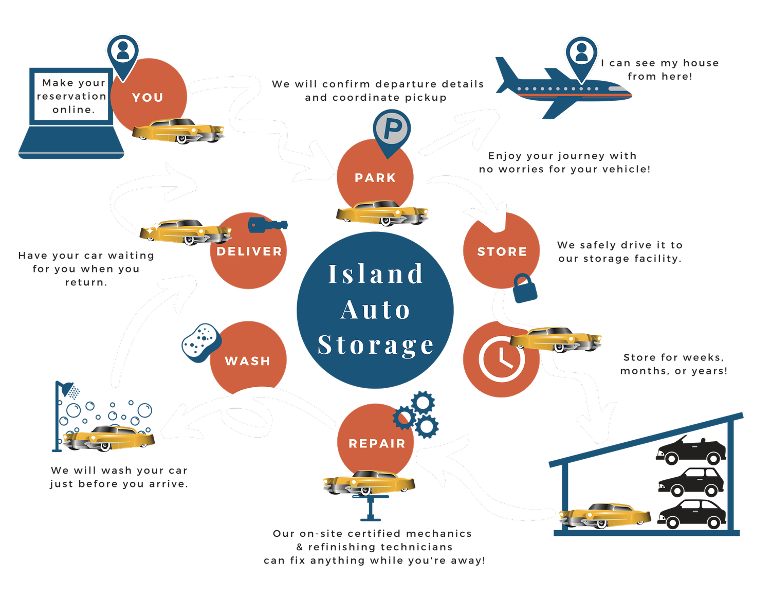 Island Auto Storage