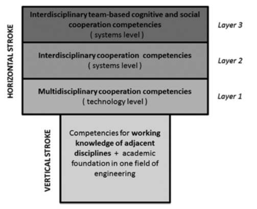 The T-shaped Engineer — INCOSE Chesapeake Chapter