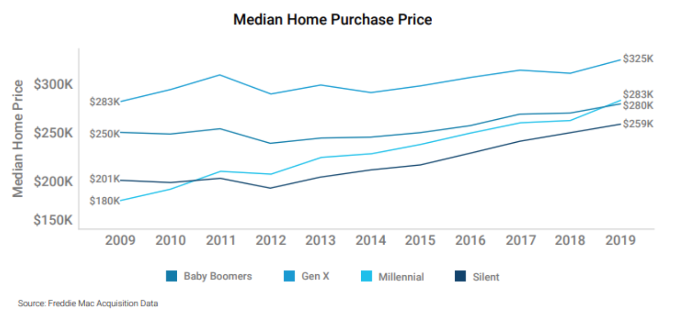 Millennial Homeownership: A Generation Facing Unique Challenges ...