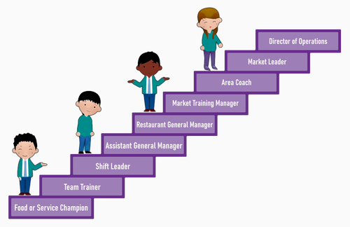 ESOEN Management LLC Jobs and Careers at Taco Bell