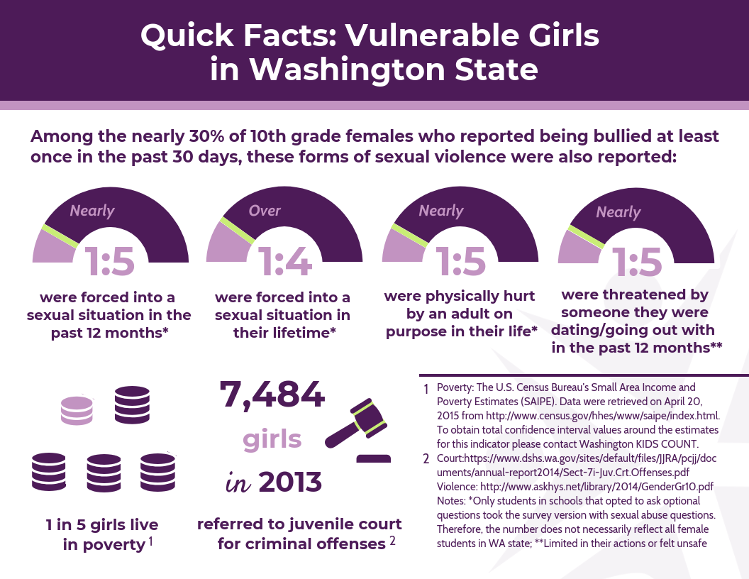 Justice for Girls Coalition of Washington State