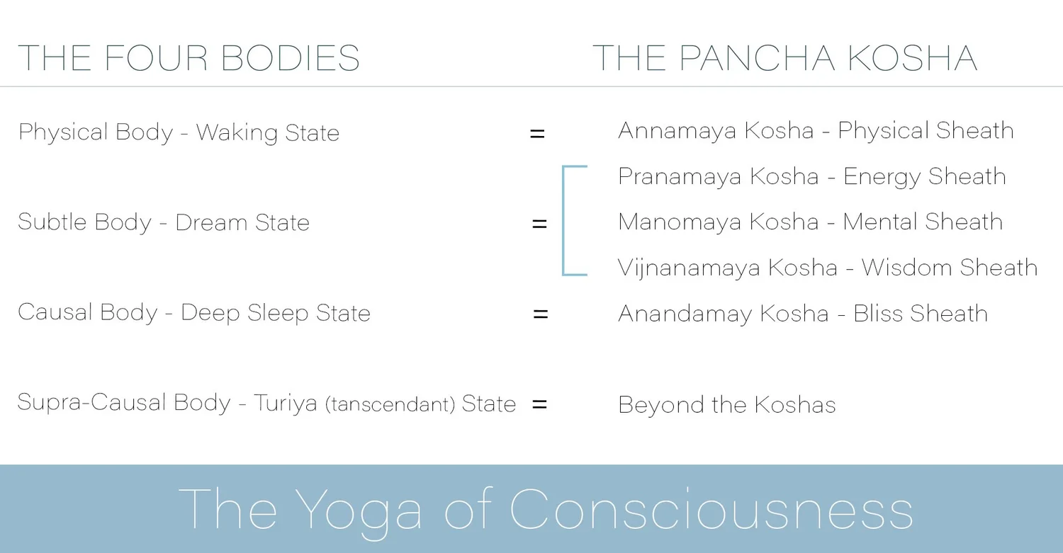 The Yoga of Consciousness | Shantarasa Yoga Darshana