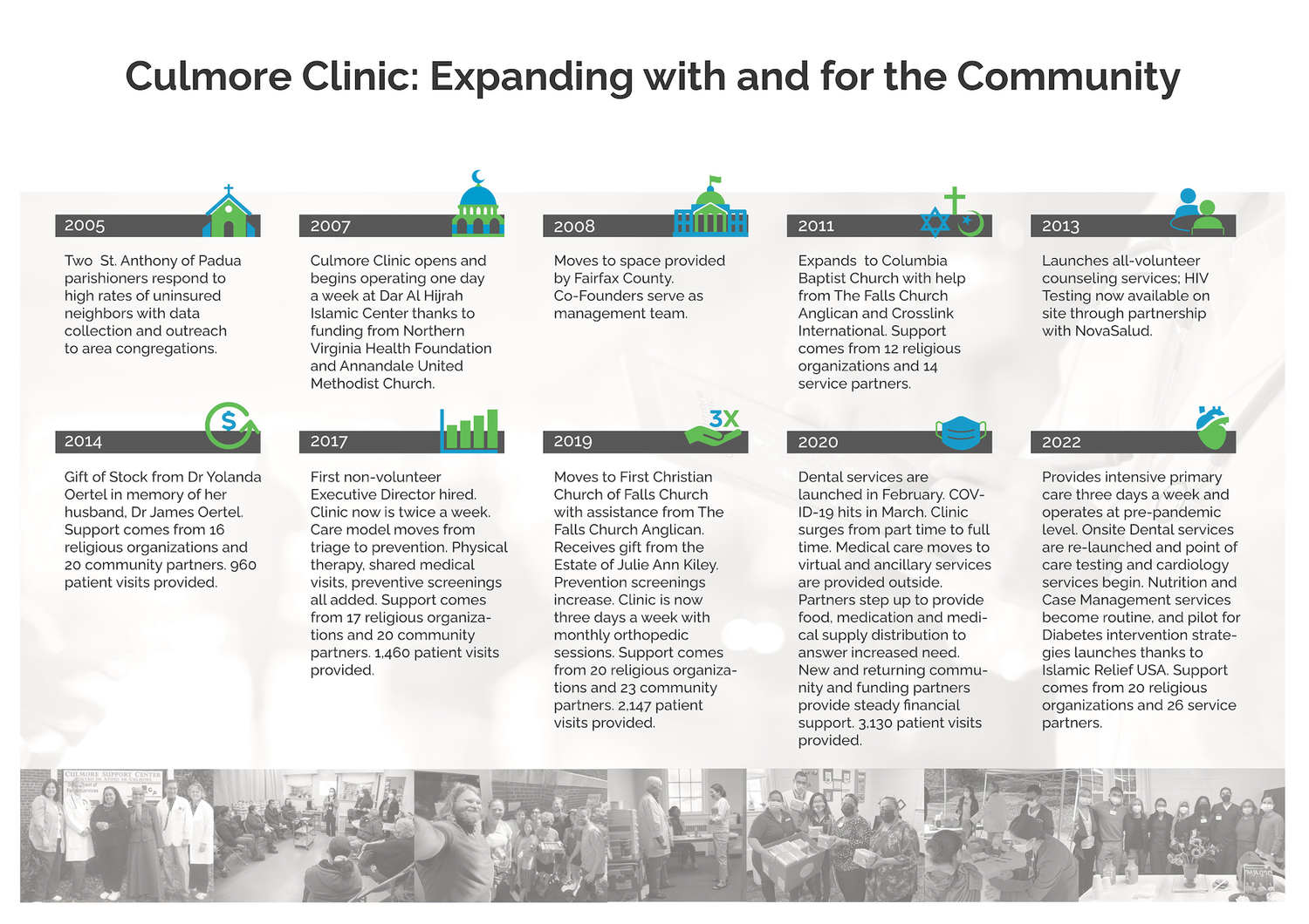 Timeline Shows Culmore Clinic's Growth Over the Years — Culmore Clinic