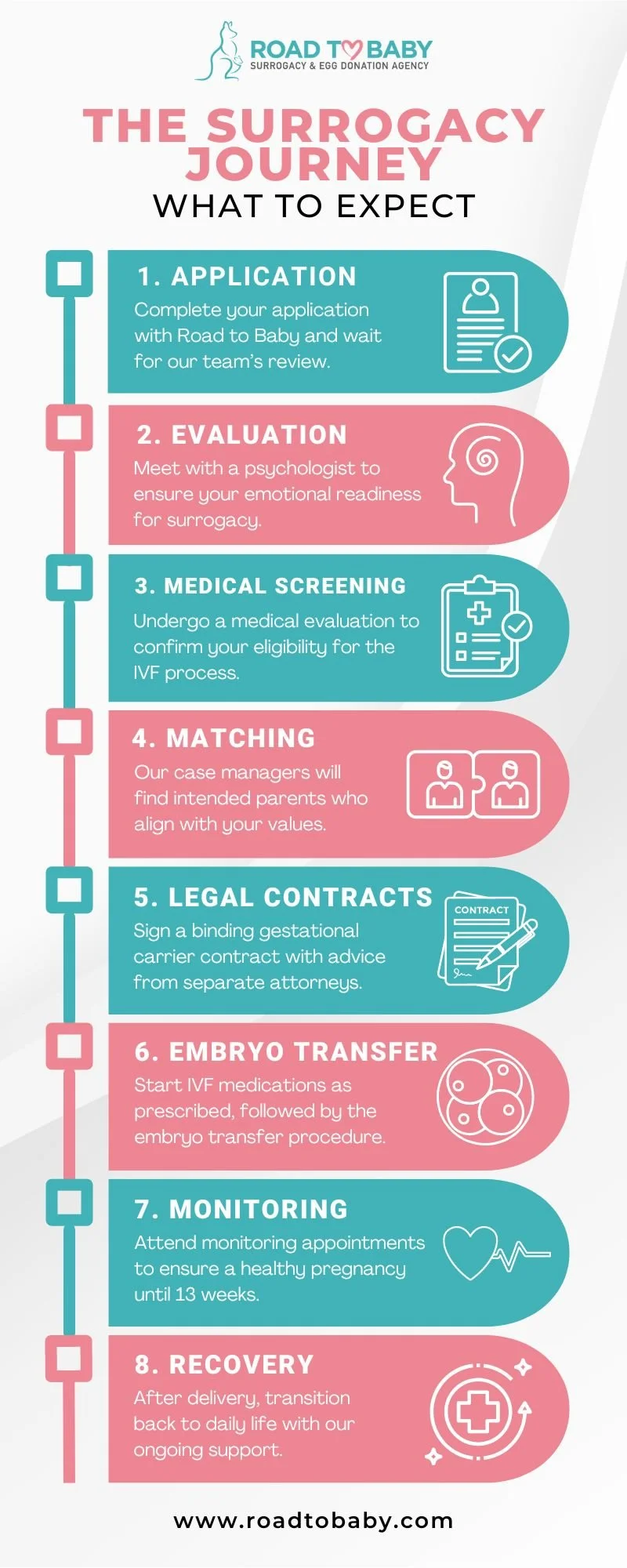 The Surrogacy Proces: What To Expect - Road to Baby — Road To Baby LLC