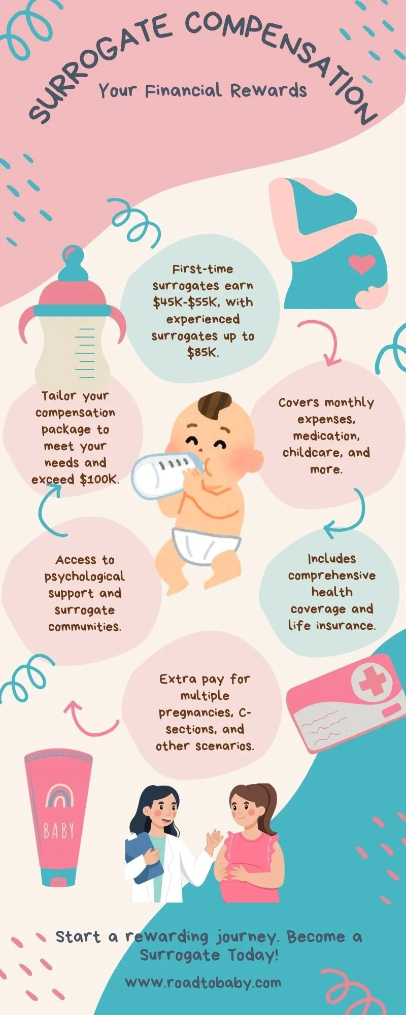 Surrogate Compensation Guide | Road to Baby — Road To Baby LLC