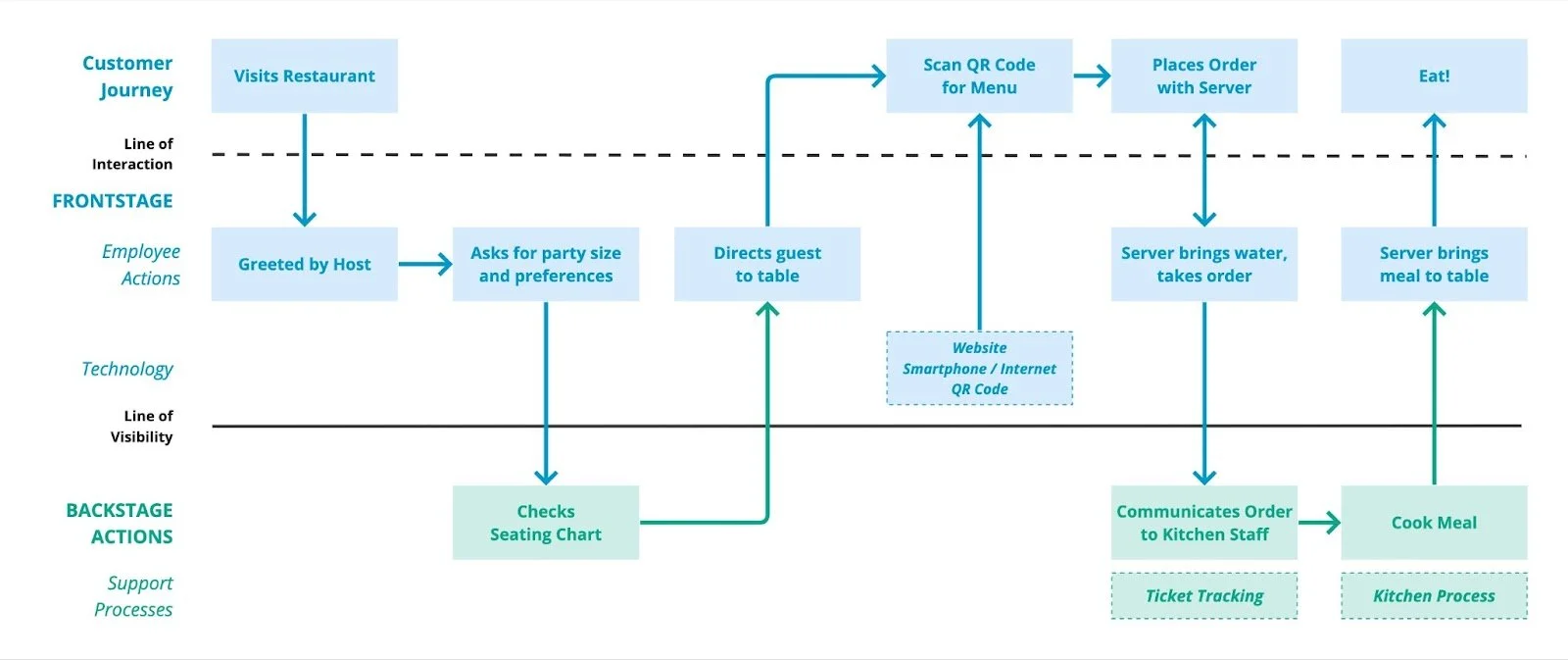 Applying a Service Design Lens to Information Architecture Practice ...