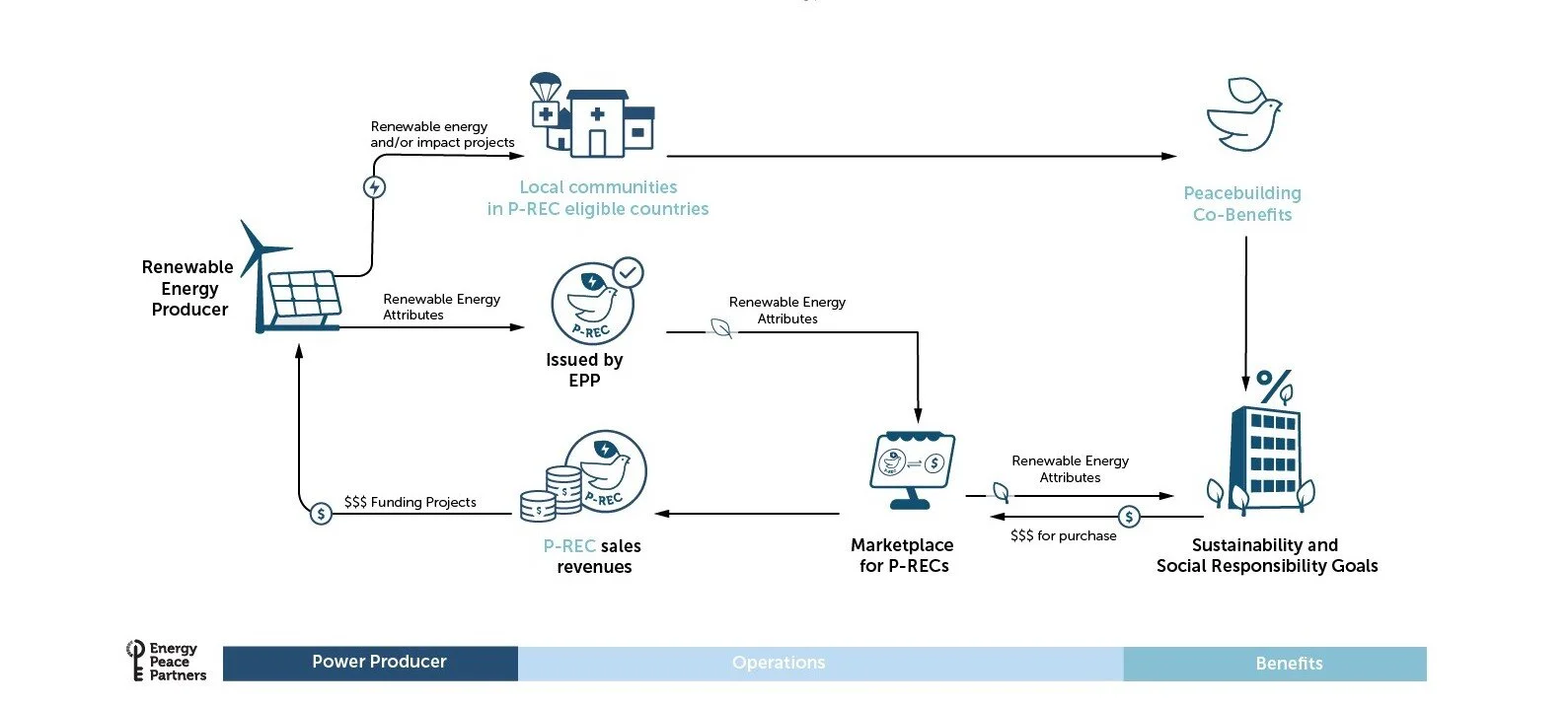 P-REC — Energy Peace Partners