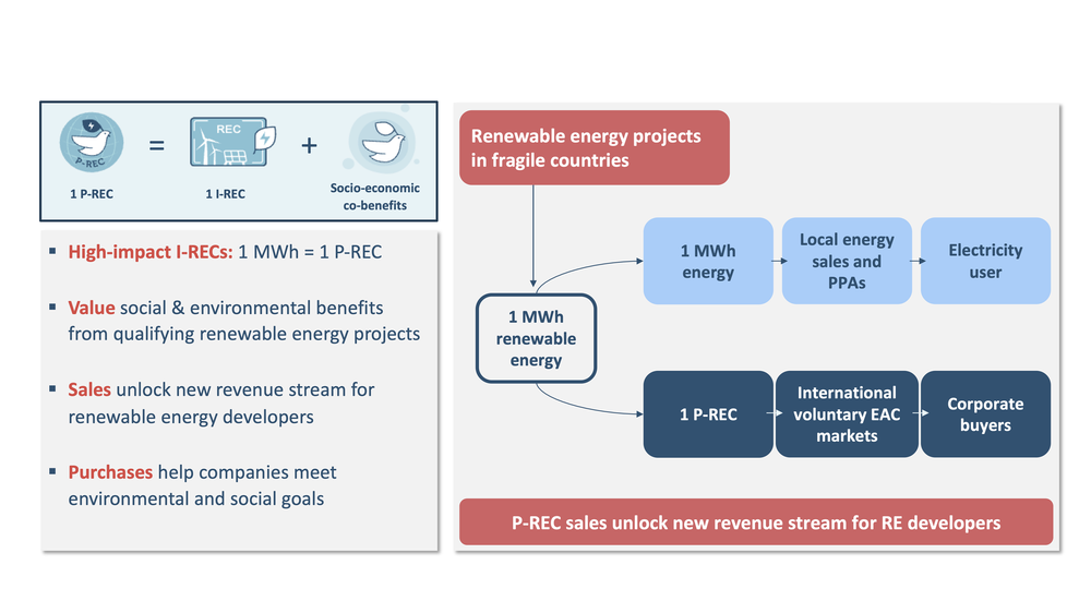 P-REC — Energy Peace Partners