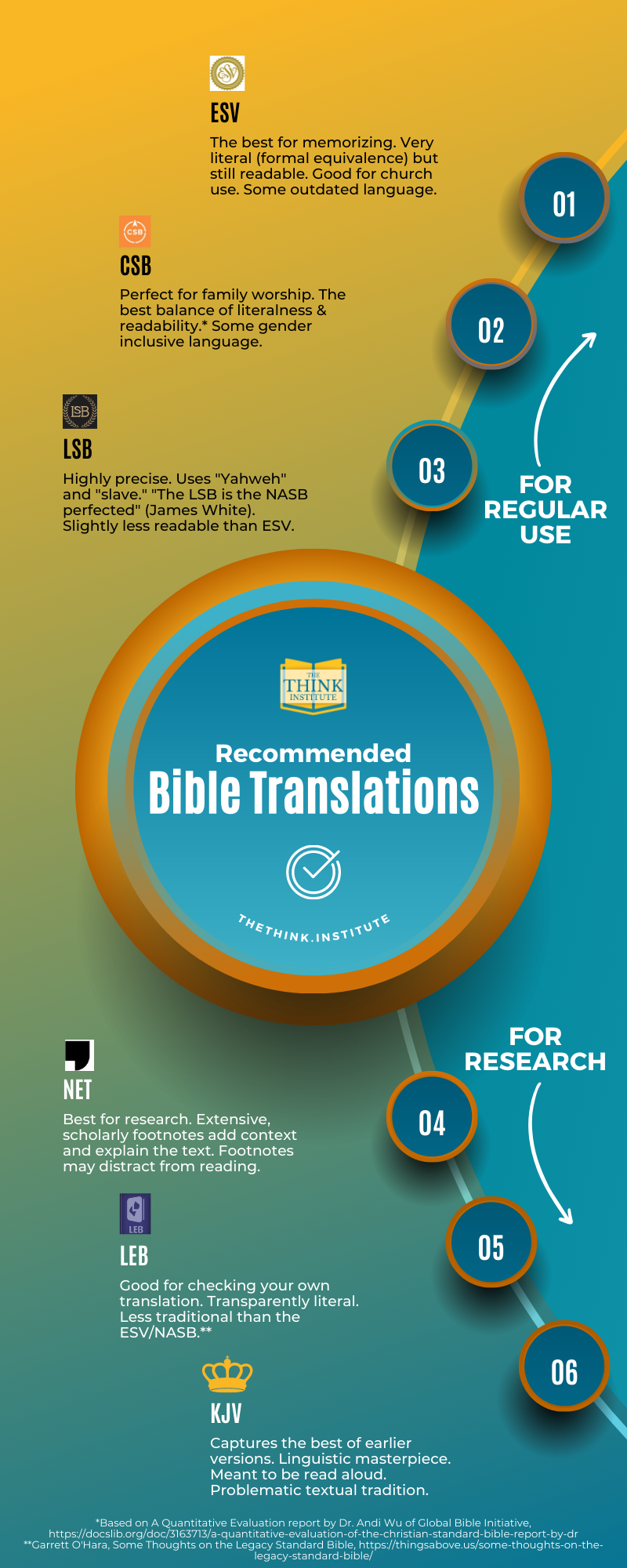 Which Bible Translations Are Best for Regular Use vs. Research? (The ...