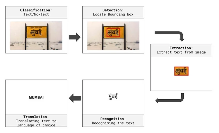 Github Ratanajangir Signboard Detection And Translations