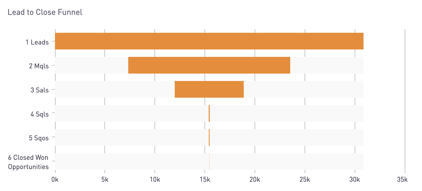 5 Steps To Create A Funnel Chart Using SQL — Outshine | Digital ...